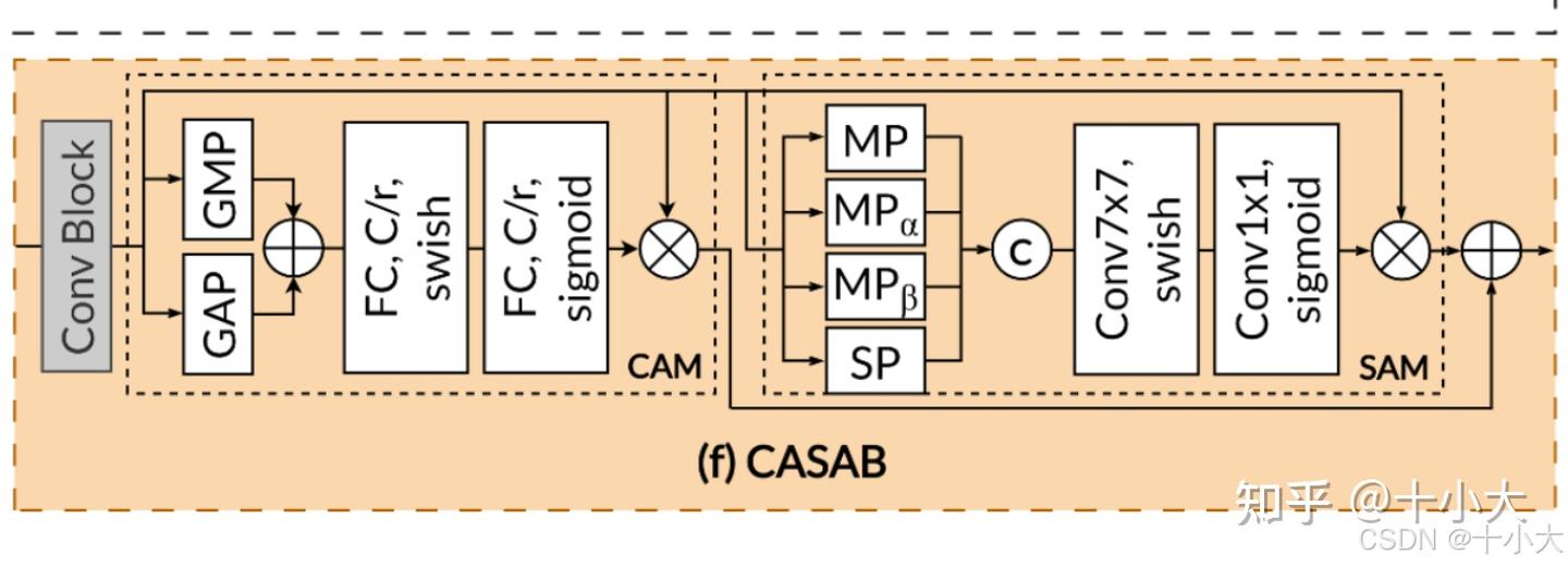 【即插即用模块】CVPR 2025 | CASAB：能涨2个点！通道+空间双注意力增强特征，简单结构水论文必看！ - 知乎