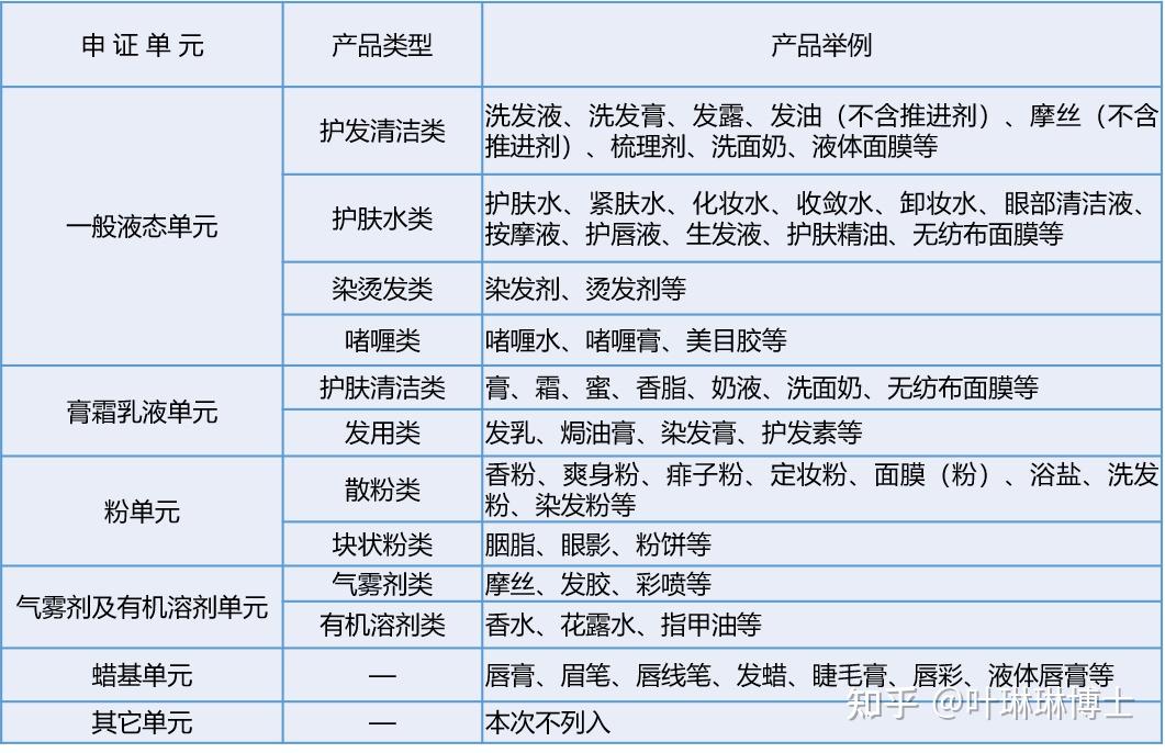 化妆品法规丨化妆品分类——产品剂型和使用方法 - 知乎