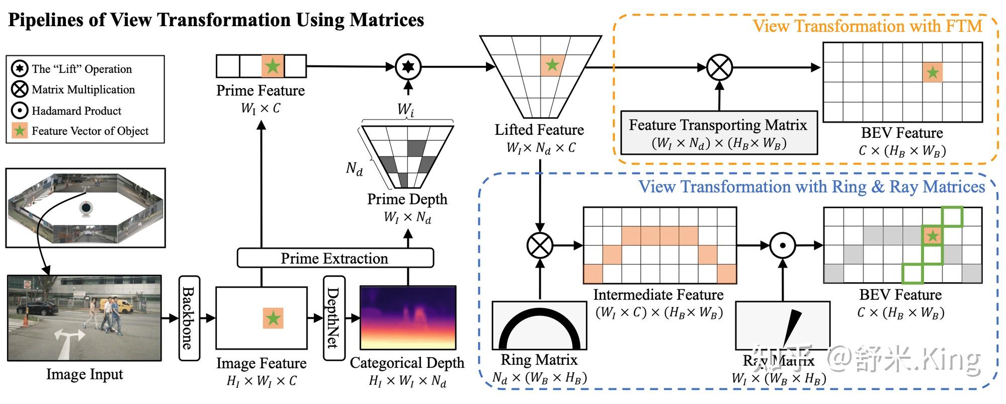 MatrixVT：高效View Transformation，让视觉BEV梦想照进现实 - jimchen1218 - 博客园