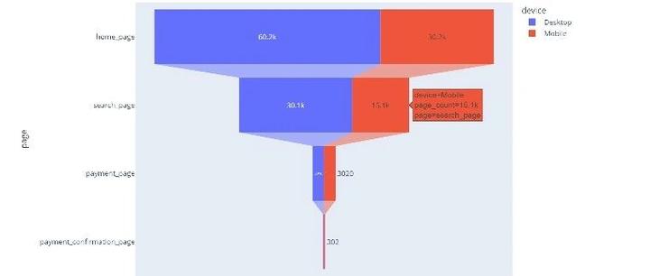 带你用SNB进行漏斗分析(Funnel Analysis) - 知乎