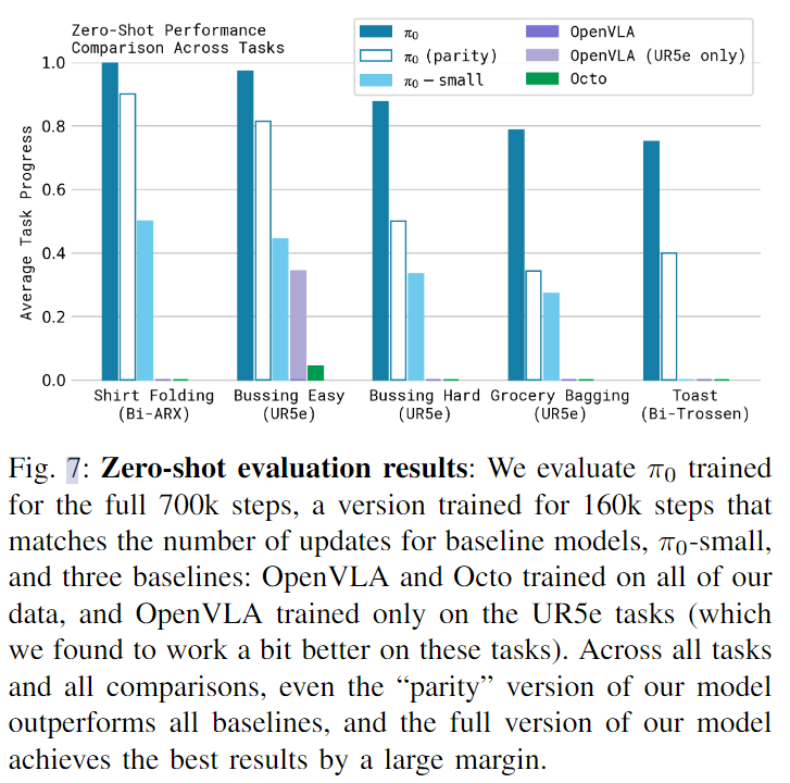 [论文笔记] Pi-0: 面向通用机器人控制的VLA Flow 模型 - 知乎