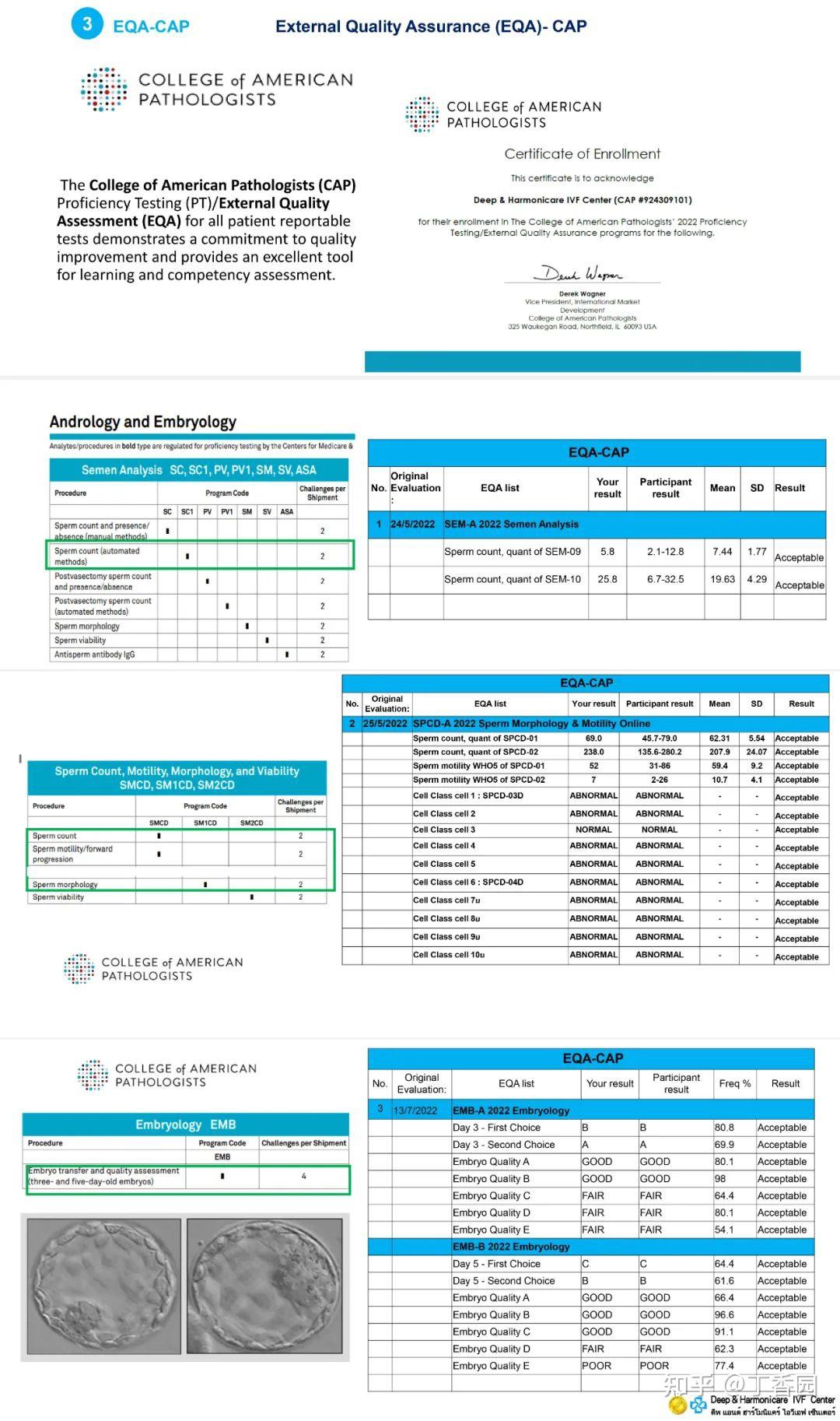 泰国DHC再获美国CAP认证，彰显国际高水准！ - 知乎