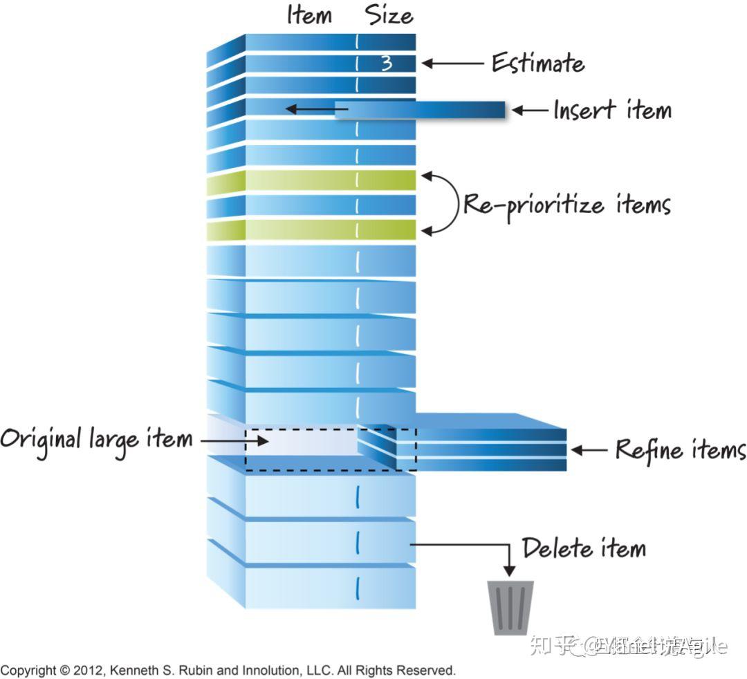 敏捷产品管理之梳理 Backlog - 知乎