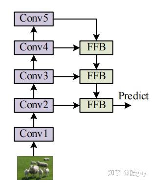 综述阅读 | Deep Learning for Generic Object Detection: A Survey - 知乎