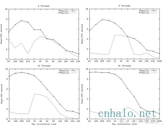 Linux内存优化总结:ptmalloc、tcmalloc和jemalloc - 知乎