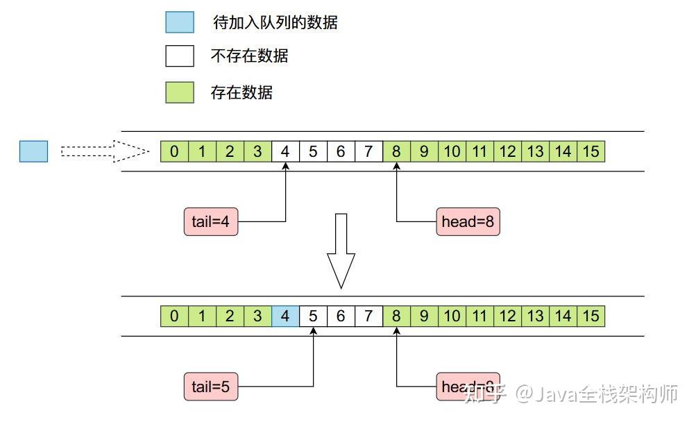 17张图带你深度剖析 ArrayDeque（JDK双端队列）源码 - 知乎