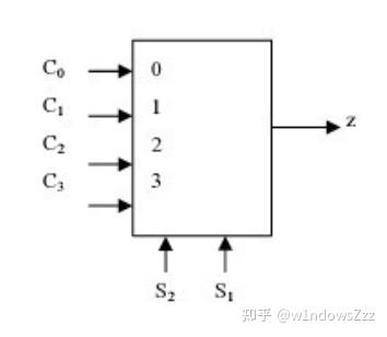 FPGA结构：LUT（查找表）和 MUX（多路选择器）介绍 - 知乎