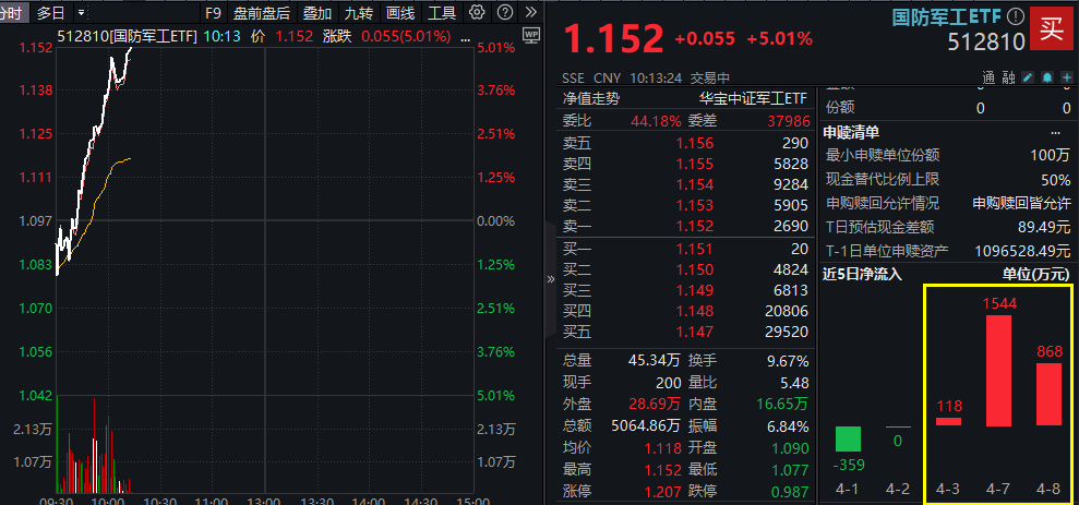 业绩预增10倍，中船防务涨停！国防军工逆市爆发涨停潮，512810飙涨5%！ - 知乎