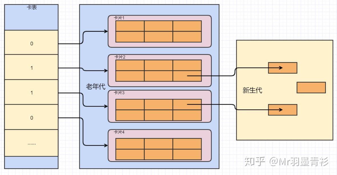 Java Gc回收算法 标记清除法、复制算法、标记压缩法、分代算法 知乎