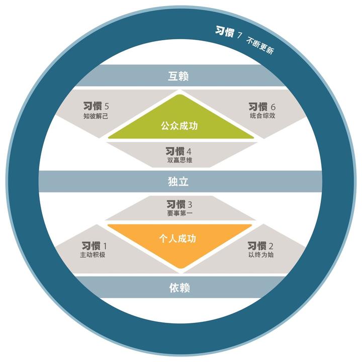 高效能人士的七个习惯 总结 知乎
