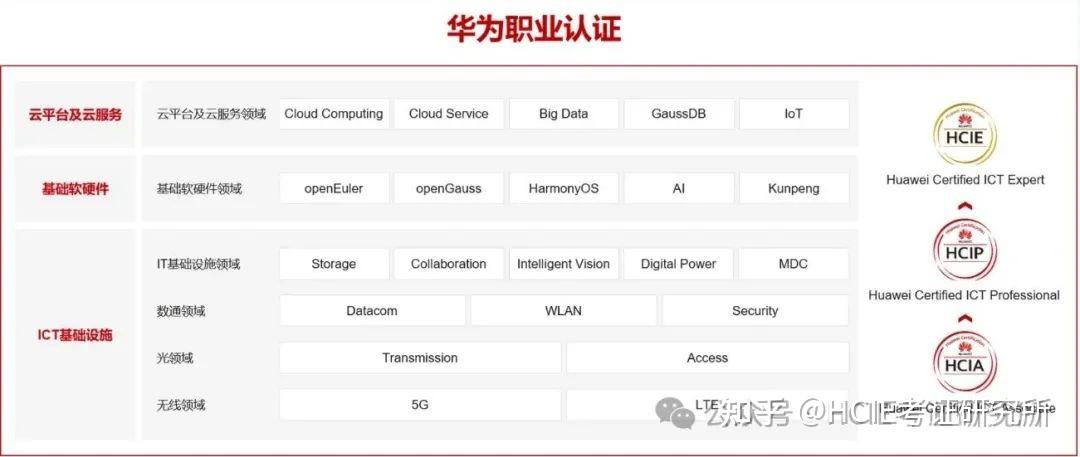 华为安全方向怎么考？HCIA-HCIP-HCIE Security三阶段规划建议 - 知乎