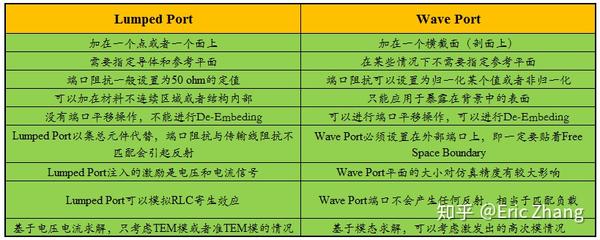 HFSS Lumped Port vs Wave Port - 知乎