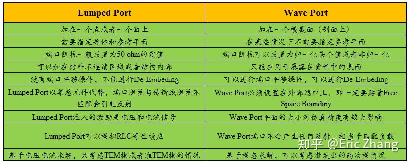 HFSS Lumped Port vs Wave Port - 知乎
