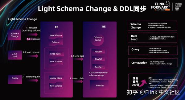 Apache Flink X Apache Doris 构建极速易用的实时数仓架构 - 知乎