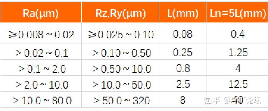 你真的了解表面粗糙度吗？ - 知乎