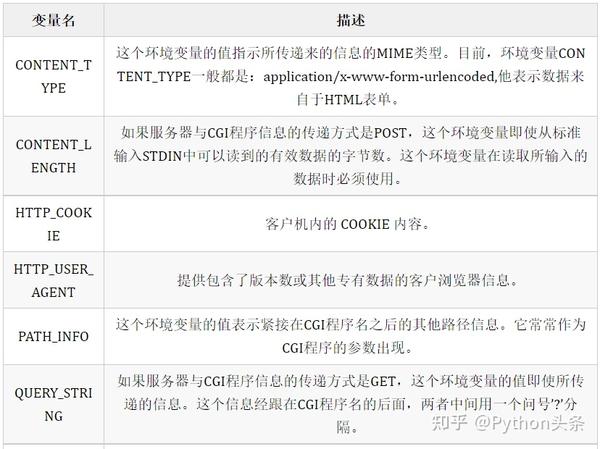 Web 开发的重要概念辨析：CGI、WSGI、uWSGI、ASGI…… - 知乎