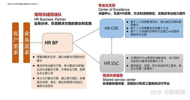 HRBP的进化，从事务型BP进阶为战略型BP，关键是修炼三项胜任素质 - 知乎