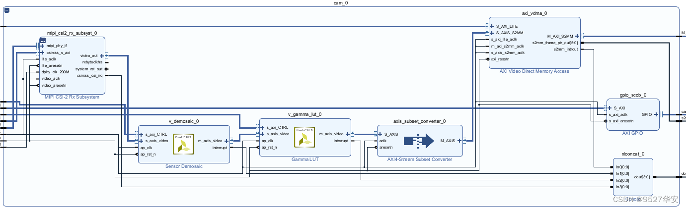 Xilinx Zynq 7000系列中端fpga解码mipi视频,基于mipi Csi 2 Rx Subsystem架构实现,提供5套工程源码