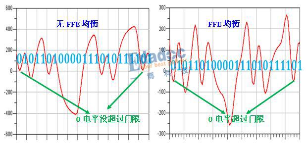 FFE均衡技术的原理、作用及特点 - 知乎
