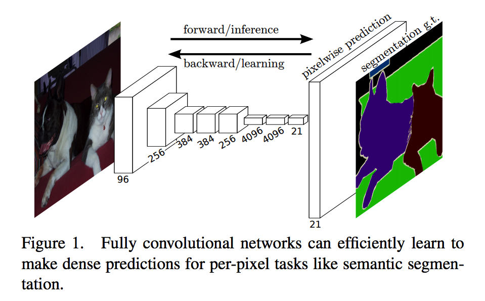 FCN：从图片分类到像素分类 - 知乎