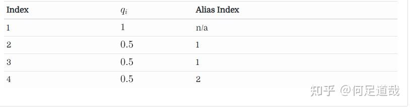 A 采样算法（Sampling Algorithms） & A.1 别名方法 （The Alias Method） - 知乎