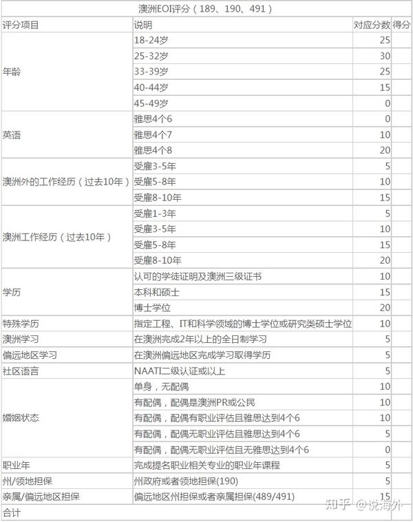 澳洲技术移民，EOI打分表解析 - 知乎