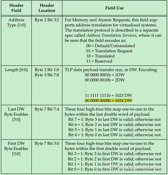 [转载]PCIe扫盲——TLP Header详解（一、二、三、四） - 知乎
