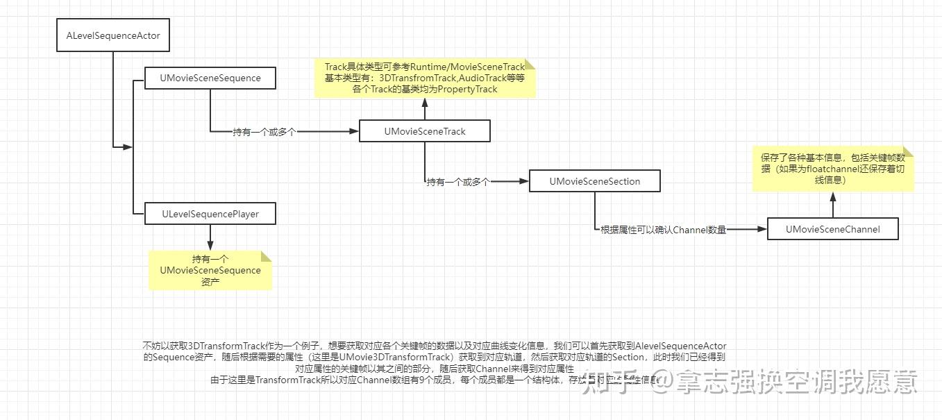 UE4 LevelSequence源码解析 - 知乎