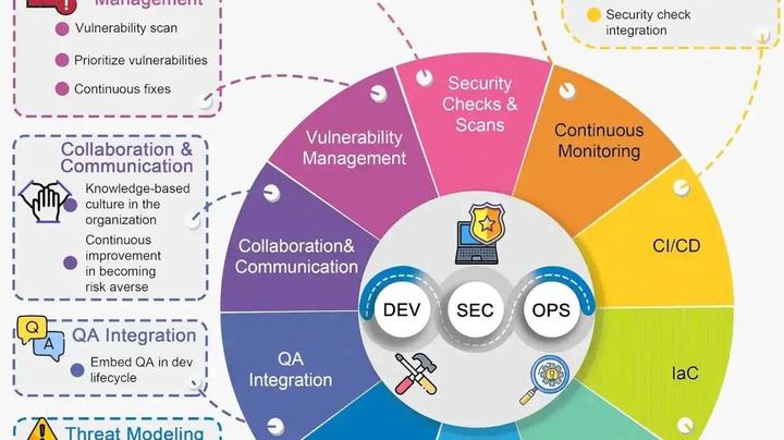 天天听说DevOps，那什么是DevSecOps？ - 知乎