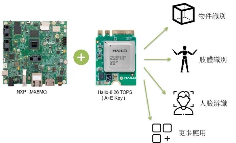 NXP i.MX 8M Plus 结合 Hail-8 AI 芯片快速实现 AI 应用 - 知乎