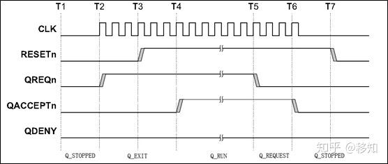 AMBA低功耗接口（一）Q_Channel - 知乎