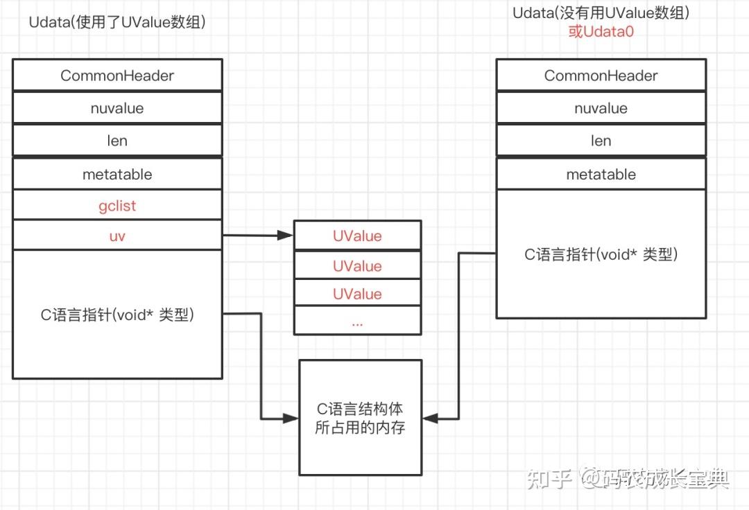 《lua54 源码剖析——基本数据类型 之 Userdata》 知乎