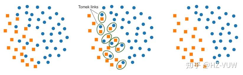 机器学习经典降采样方法：Tomek Link、Edited Nearest Neighbour、Condensed Nearest ...