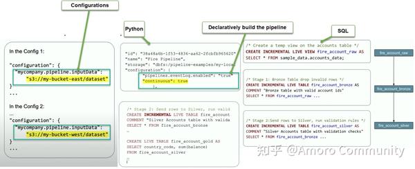 Databricks DLT：流批一体集大成者 - 知乎