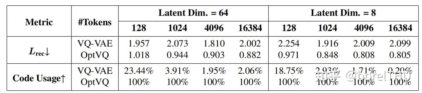 破解VQVAE训练不稳定性：Preventing Local Pitfalls in Vector Quantization via ...