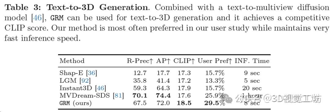 0.1秒完成3D重建！GRM：最新开源的大型高斯重建模型！ - 知乎