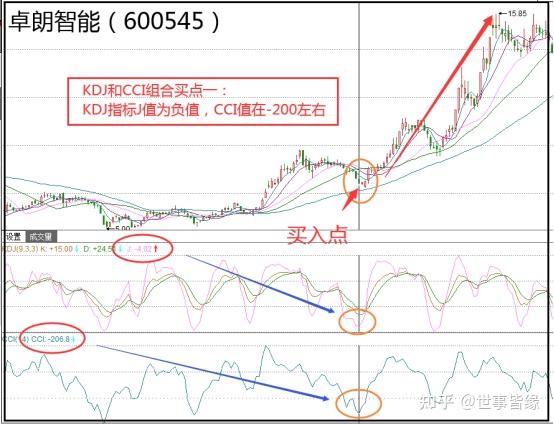 神奇指标战法：“CCI+KDJ”双剑合璧 - 知乎