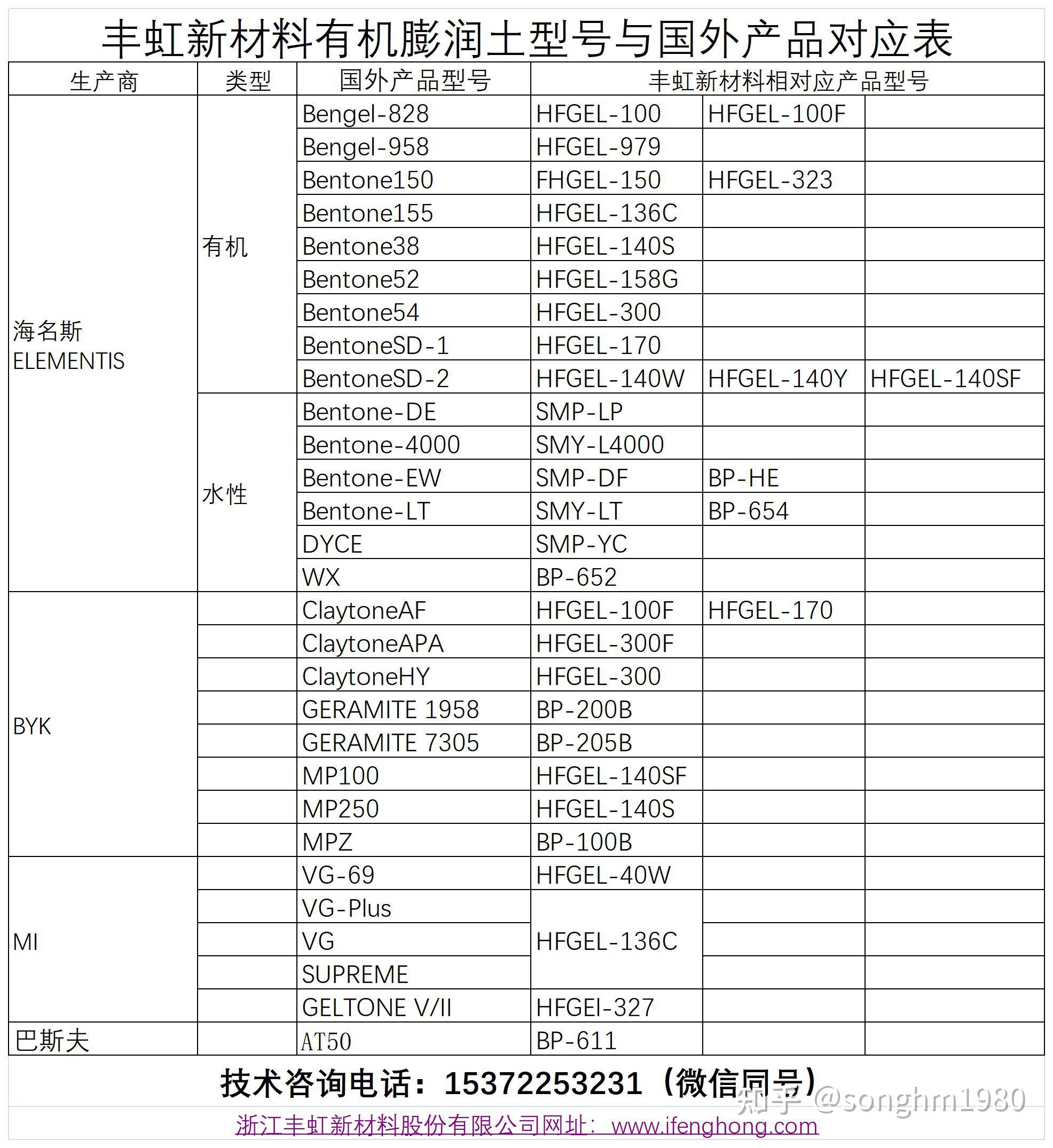 海名斯Bentone 38有哪些国内产品可以替代？ - 知乎