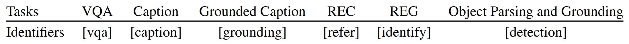 MiniGPT-v2: Large Language Model As A Unified Interface For Vision-language Multitask Learning论文 ...