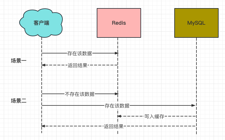 秒杀redis和db库存怎么保证一致性? - 知乎
