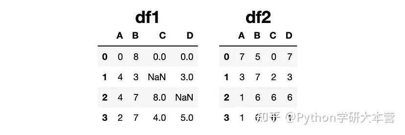 4个在Pandas DataFrame中进行元素比较的函数 - 知乎