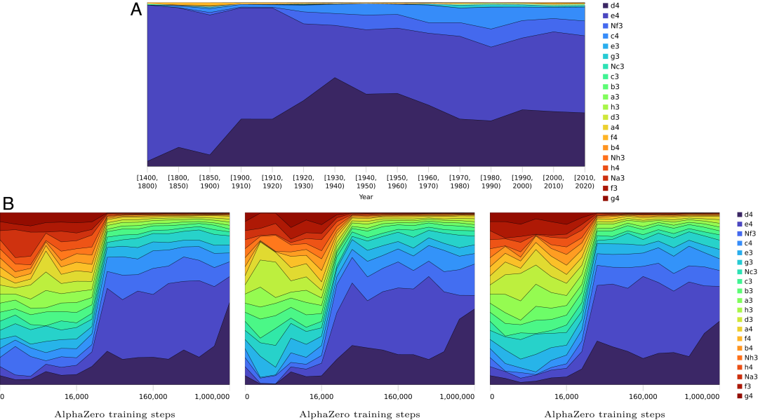 DeepMind 最新发文：AlphaZero 的黑箱打开了 - 知乎