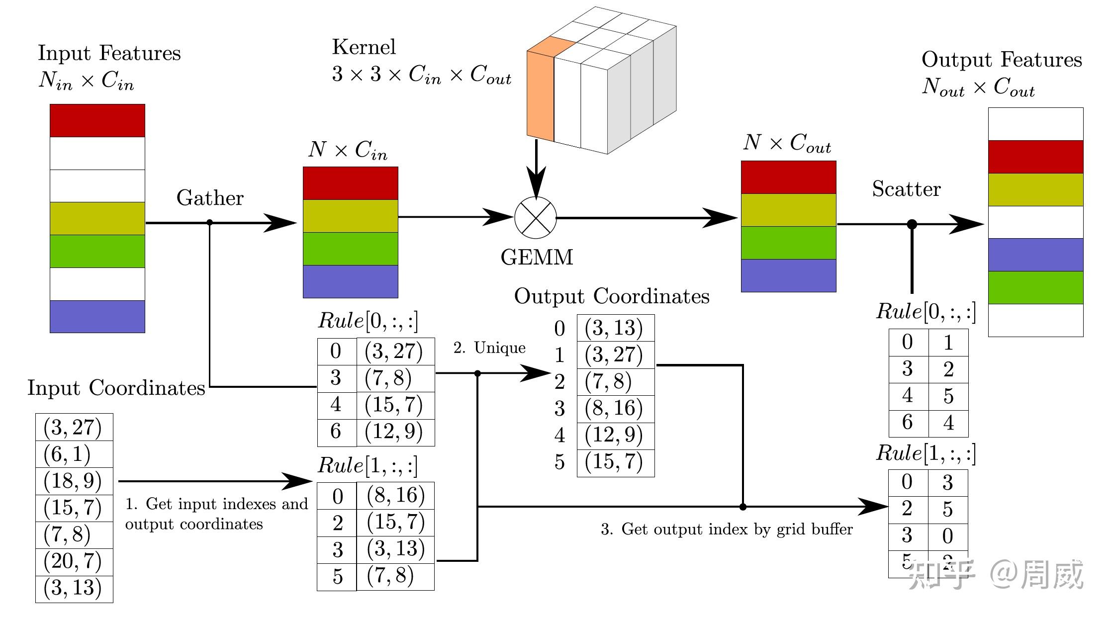 【3D目标检测】SECOND算法解析 - 知乎