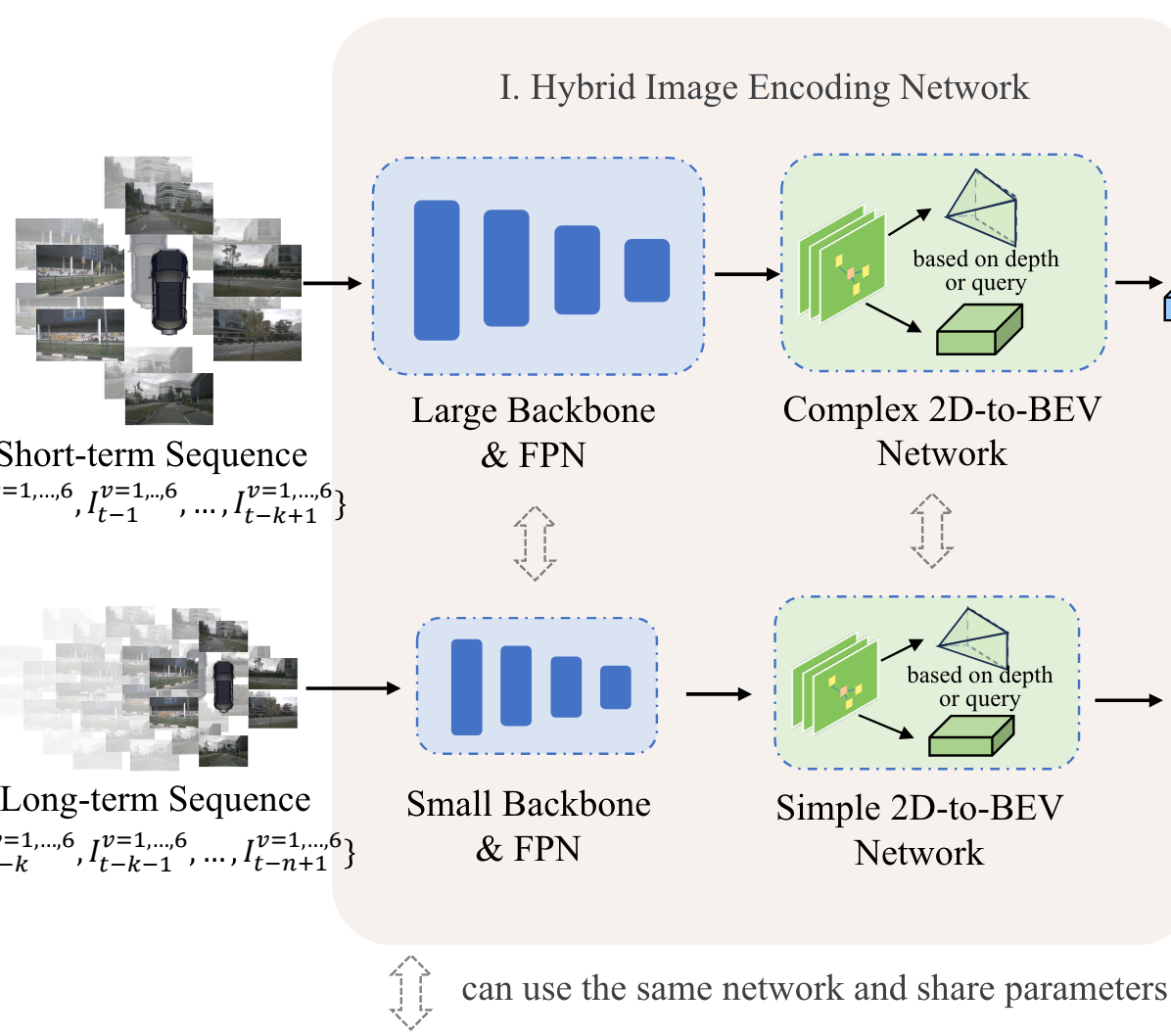 【3D目标检测】HENet: Hybrid Encoding for End-to-end Multi-task 3D Perception from Multi-view Cameras - 知乎