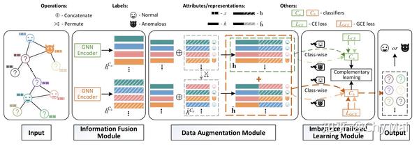 DAGAD: Data Augmentation for Graph Anomaly Detection 论文阅读 - 知乎