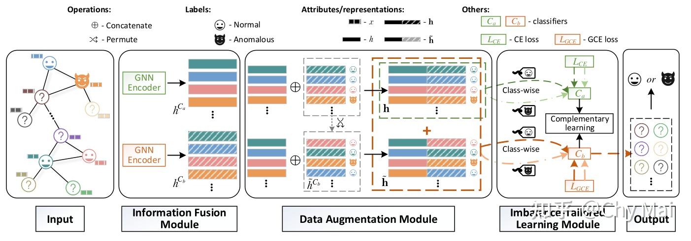 DAGAD: Data Augmentation for Graph Anomaly Detection 论文阅读 - 知乎