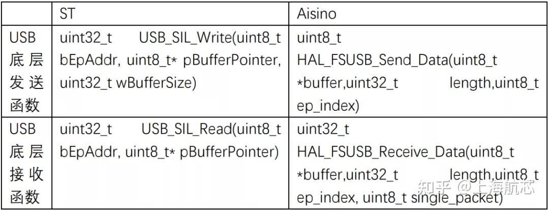 上海航芯干货分享 | 基于SPI Flash的U盘程序，从STM32F103到ACM32F403 - 知乎
