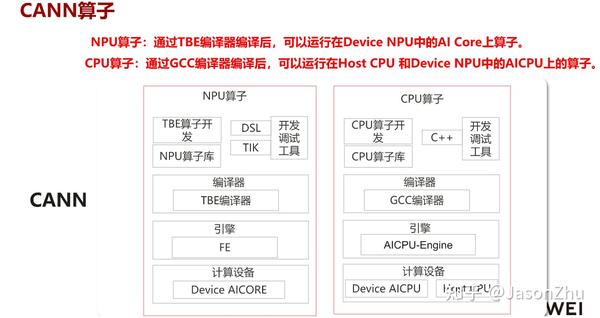 [CANN训练营] - AICPU算子开发1-原理笔记 - 知乎
