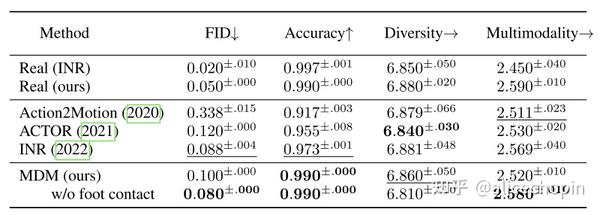 ICLR 23 | 人体动作生成扩散模型 - 知乎