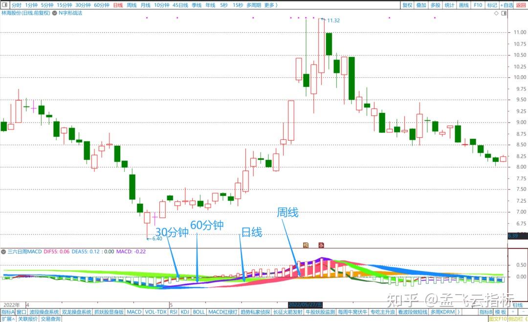 MACD多周期同频指标-30分钟和 60分钟以及 日线和周线使用教程 - 知乎